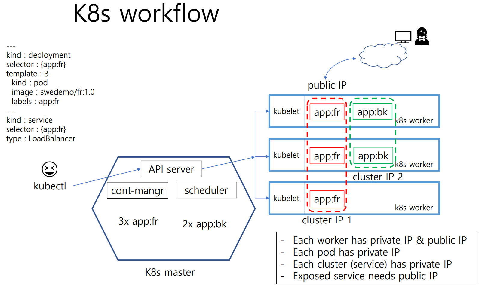 K8s Orchestration & Networking - 기계과 탈출기